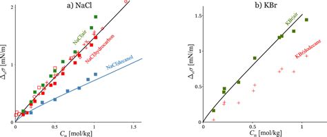Electrolytes At Uncharged Liquid Interfaces Adsorption Potentials Surface Tension And The