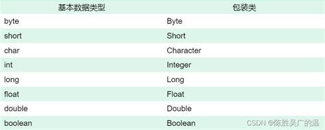 Java常用类——基本数据类型包装类java基本类型的包装类 Csdn博客
