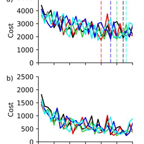 Convergence Of Automated Coarse Graining Of A Branched 2 Kda Pei A