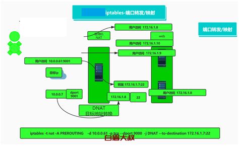 Iptables 实现 Nat 白眉大叔