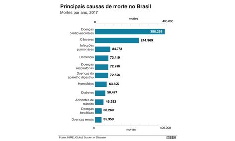 Coronavírus Quais São As Maiores Causas De Morte No Brasil E No Mundo