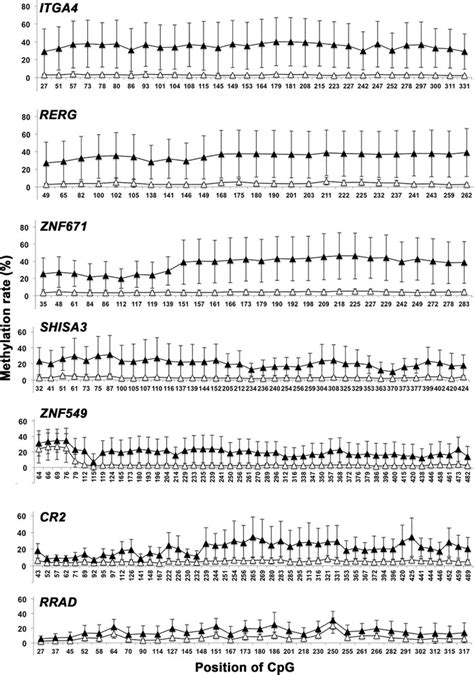 Quantitation Of DNA Methylation In Epstein Barr Virusassociated