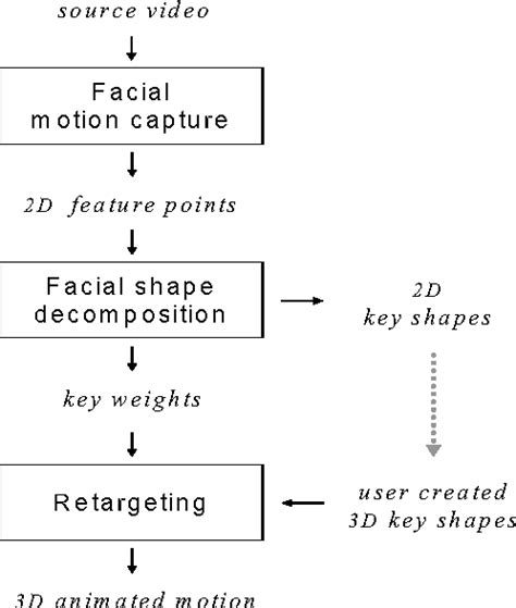 figure 1 from performance driven facial animation using blendshape