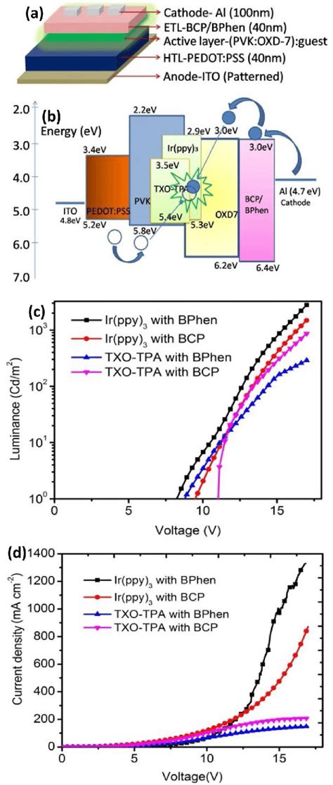 A Device Structure Containing Different Layers B Energy Band Diagram