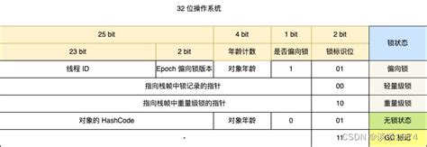 Java 对象内存布局详解java对象内存布局 Csdn博客