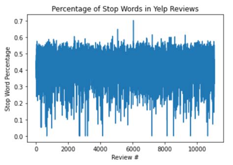 Building A Sentiment Analysis Model Using Yelp Reviews And Ml Ensemble Methods Towards Data