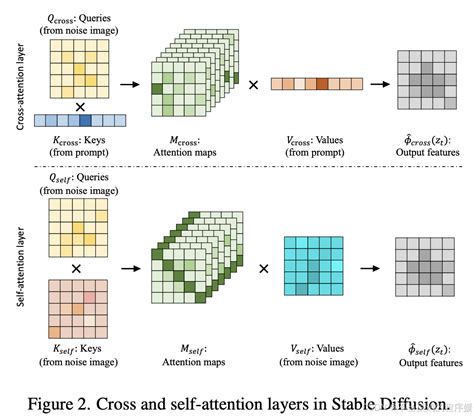 Towards Understanding Cross And Self Attention In Stable Diffusion For Text Guided Image