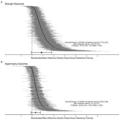 Caterpillar Plots Of Smd Effect Sizes For Strength A And Hypertrophy