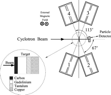 Experimental Setup Four Clover Hpge γ Detectors And A Circular 300 Mm