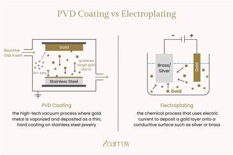 Pvd Coating Vs Electroplating On Ss Silver And Brass Jewelry Zearrow