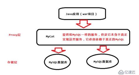 使用mycat实现分库分表教程 编程语言 亿速云