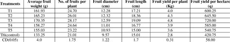 A Effect Of Different Levels Of Fertigation On Yield Attributes Of