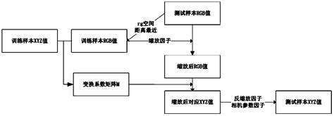 Digital Camera Parameter Variable Imaging Type Method For Obtaining
