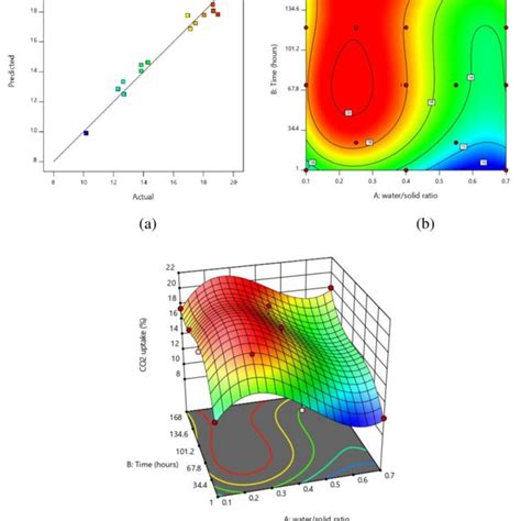 A Predicted Versus Actual Values B 2 D Contour Plot Of Response