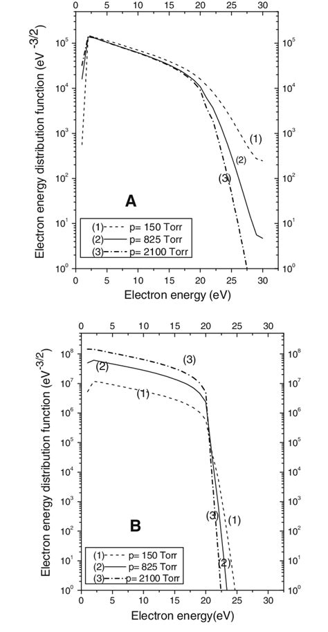 Electron Energy Distribution Function At The Peak A And End B Of