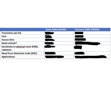 Sram Vs Dram Chart Quiz