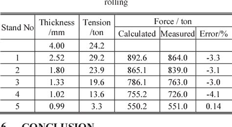 Table 1 From Online Calculation Model Of Rolling Force For Cold Rolling