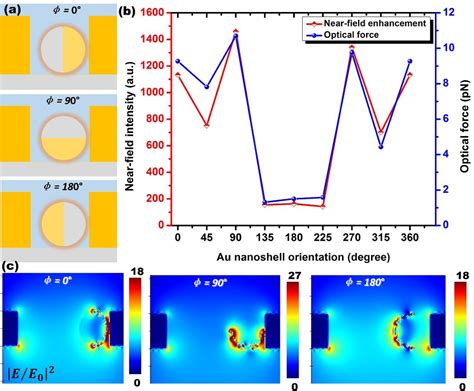 Figure 1 From Resonant Optical Trapping Of Janus Nanoparticles In Plasmonic Nanoaperture