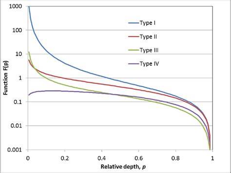 Figure 2 1 From Time Based Estimation Of Reservoir Sedimentation Impacts Semantic Scholar