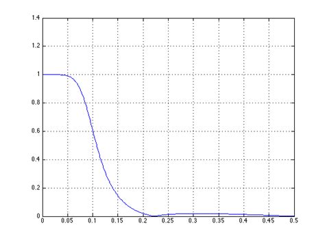 Recursive Digital Filters