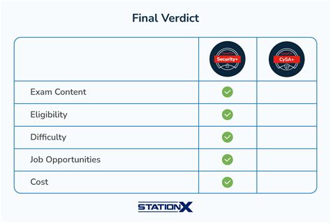 Cysa Vs Security Which Certification Works Best For You