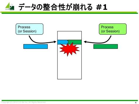 Oracle Database In Lock
