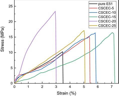 Tensile Stressstrain Curves Of The Composites Download Scientific