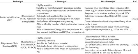 Advantages And Disadvantages Of Techniques Used To Detect Hpv