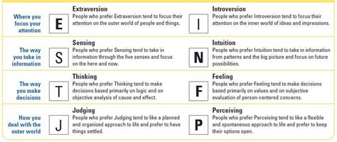 Personality Types Compatibility For Myers Briggs Types