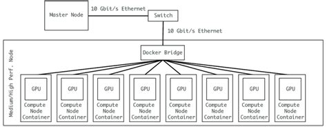 Figure E To Simulate A Varying Number Of Compute Nodes The