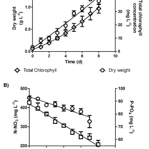 A Biomass And Total Chlorophyll Concentrations In The Spirulina Maxima