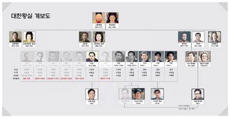 대한황실 계보도 고종후손 조선왕실 족보 왕족 황족 의친왕 가계도 네이버 블로그