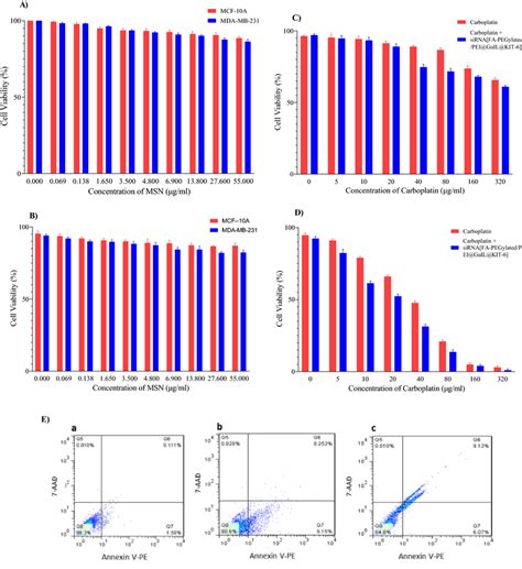 In Vitro Biocompatibility Cytotoxicity And Apoptosis Inducing Activity