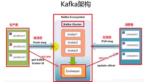 Kafka 架构原理 架构图kafka架构图 Csdn博客 Kafka 架构原理 架构图kafka架构图 Csdn博客