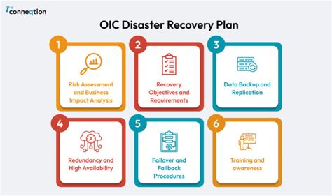 Oracle Cloud Disaster Recovery Strategy Solution