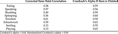Reliability analysis: Corrected item-total correlations. | Download ...