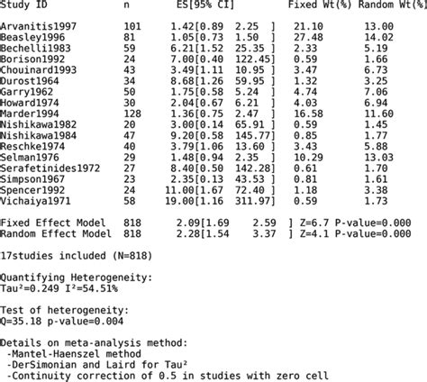 The Results Of The Fixed And Random Effect Meta Analysis Download