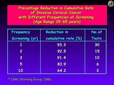 Abnormal Pap Smear ศิริราช Ppt Ppt