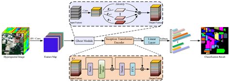 Hyperspectral Image Classification with IFormer Network Feature Extraction