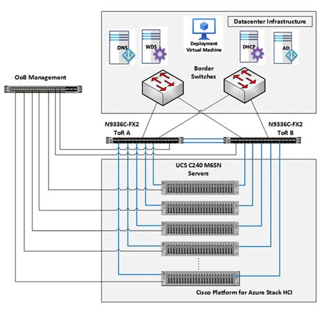 Cisco UCS C240 M6 Solution For Microsoft Azure Stack HCI Cisco