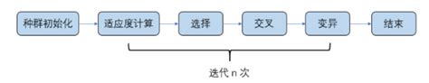 【机器学习项目实战】python实现ga遗传算法对svm分类模型参数的优化遗传算法优化svm Csdn博客