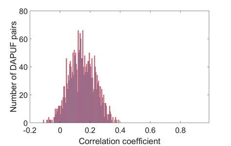 Correlation Spectra Corresponding To Various Response Bits Of Correct