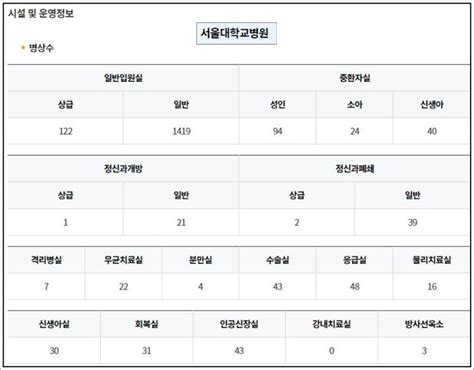 서울대학교병원 입원실 비용과 비급여 진료비 모음