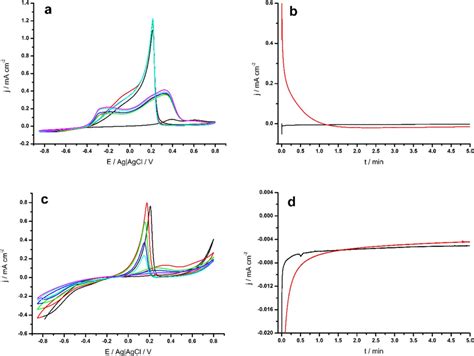 Subsequent Cyclic Voltammograms Obtained In 0 01 Mol Dm 3 Aqueous