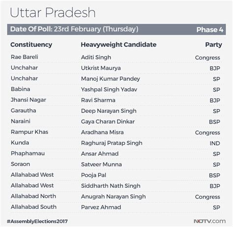 Uttar Pradesh Election 2017 Voting Ends For Phase 4