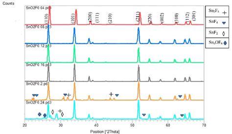 Xrd Patterns For Sps As Sintered Fto Ceramics Download Scientific
