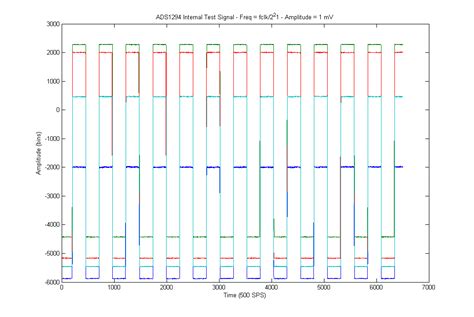 Ads Test Signal Amplitude Issue Data Converters Forum Data