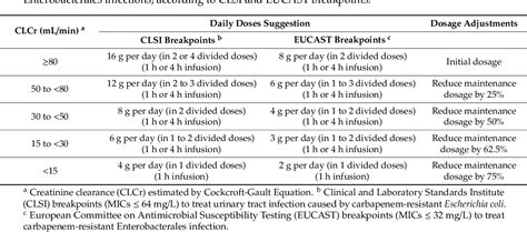 Table 1 From Evaluation Of Intravenous Fosfomycin Disodium Dosing Regimens In Critically Ill