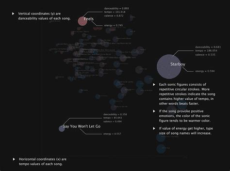 2017 Top Spotify Tracks Data Visualization 5 Images Behance