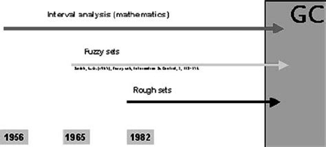 Main Developments Of Granular Computing Download Scientific Diagram
